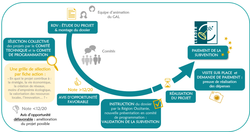 Les étapes pour une demande de subvention